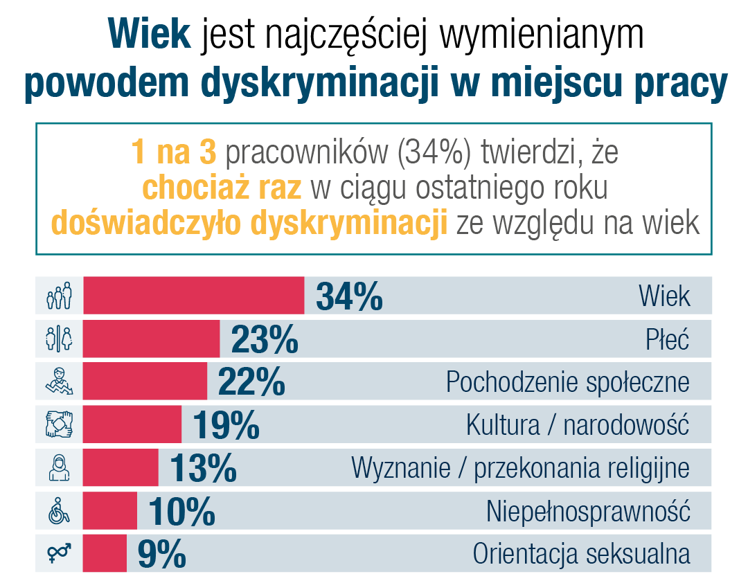 Dyskryminacja w pracy i jak jej uniknąć w 2023 roku? | Michael Page Poland